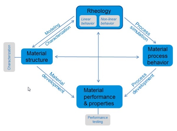 Rheology of Polymers