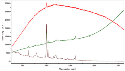 Raman Scattering and Fluorescence Emission - Horiba Scientific