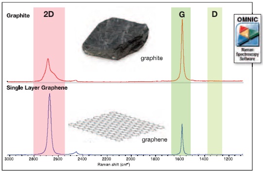 Characterization of Graphene Using Raman Spectroscopy