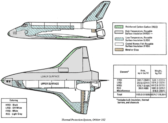 Materials Used in Space Shuttle Thermal Protection Systems