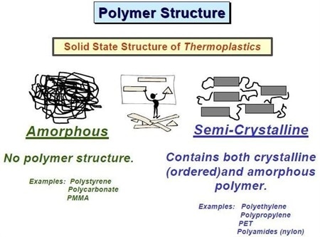 Understanding Plastics and Polymers - The Different Types of Plastic