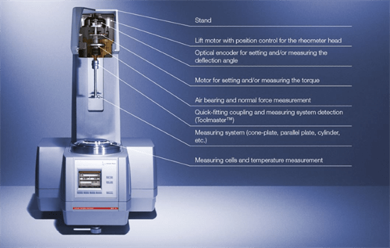 Rheometers: How and What do they Measure?