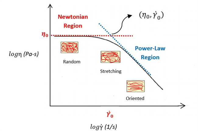 Understanding the Behavior of Flow Curves of Polymer Melts