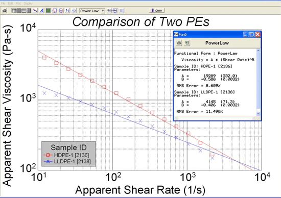 Understanding the Behavior of Flow Curves of Polymer Melts