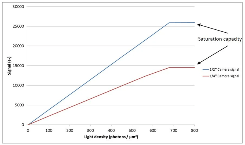 A Guide to Evaluating Camera Sensitivity