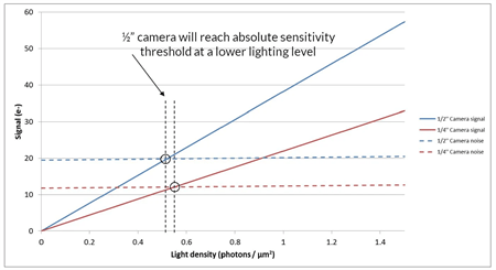 A Guide to Evaluating Camera Sensitivity