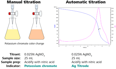 Recognizing the Endpoints of Automated Titrations