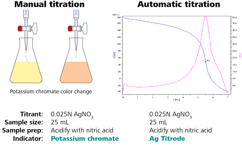 Recognizing the Endpoints of Automated Titrations