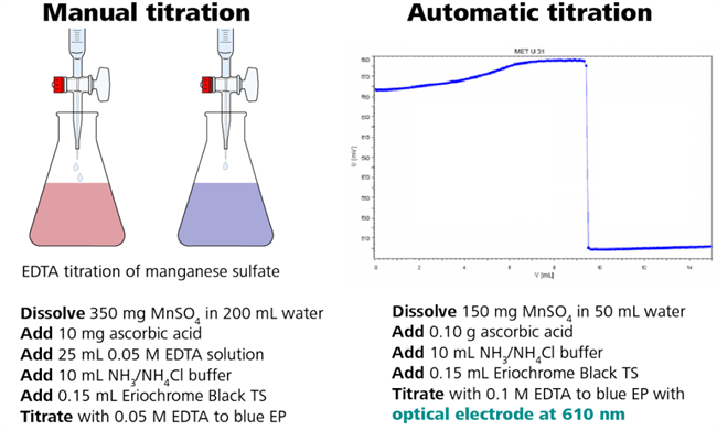 Recognizing the Endpoints of Automated Titrations