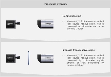 Measuring Spectral, Color and Luminous Transmission