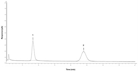 Detecting Ethylene Glycol and Diethylene Glycol Impurities
