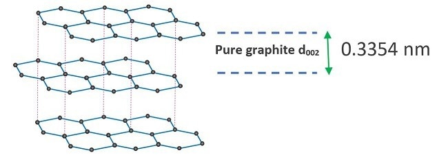 Graphite Anode Quality: Assessing Graphitization