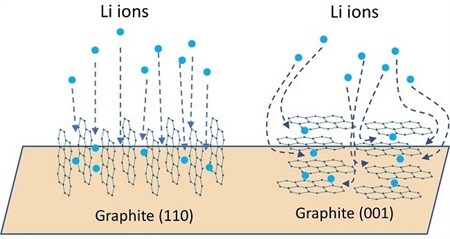 Graphite Anode Quality: Assessing Graphitization
