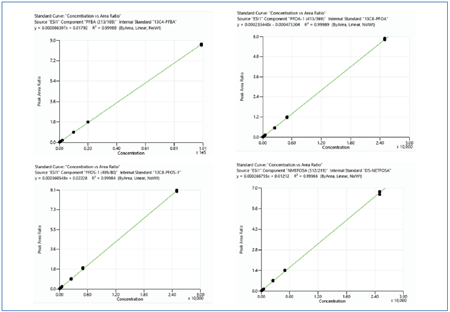 Validating the EPA Method 1633 for Aqueous Samples