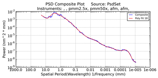 Power Spectral Density: Understanding Surfaces at Different Scales