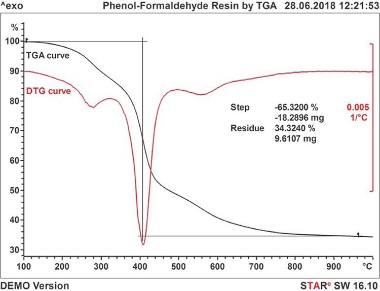 Exploring Thermogravimetry and Gas Analysis
