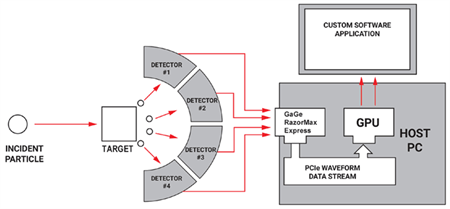 High-Energy Physics Particle Counting Tool