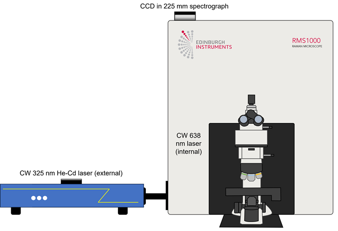 GaN Characterization with Raman and PL Techniques