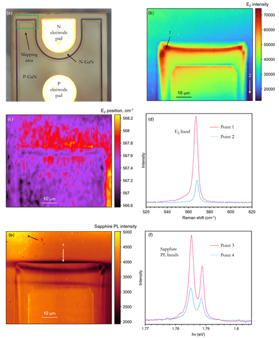 GaN Characterization with Raman and PL Techniques