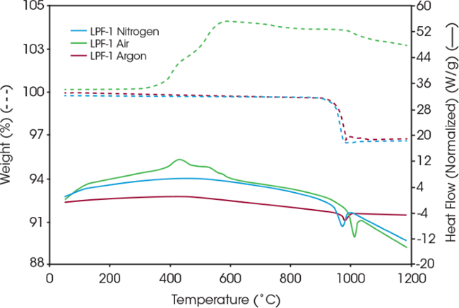 Thermal Properties of LFP Li-Ion Cathodes
