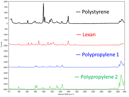 Characterizing Microplastics with Raman Microspectroscopy