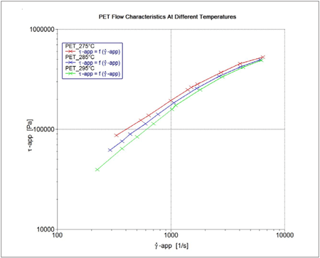 Evaluating PET Flow Behavior