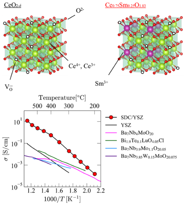 Researchers Unveil Next-Gen Electrolyte Innovation