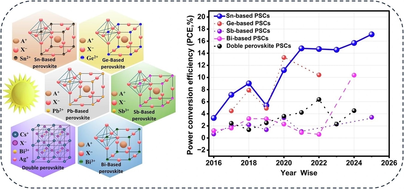 Lead-Free Perovskites Push Solar Cells Toward Safer High-Efficiency Designs
