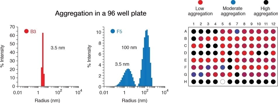 DynaPro Plate Reader III for Automated Characterization of Size ...