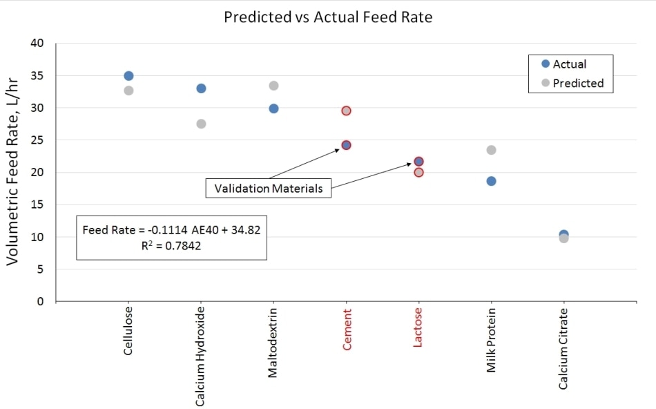 Powder Processing and Predicting Feeder Performance