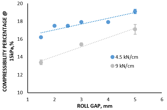 The Influence of Roller Compaction Parameters on Granule Properties
