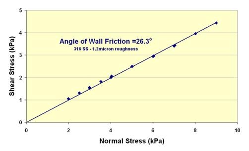 Powder Testing - A Case Study on Modern Tools for Hopper Design