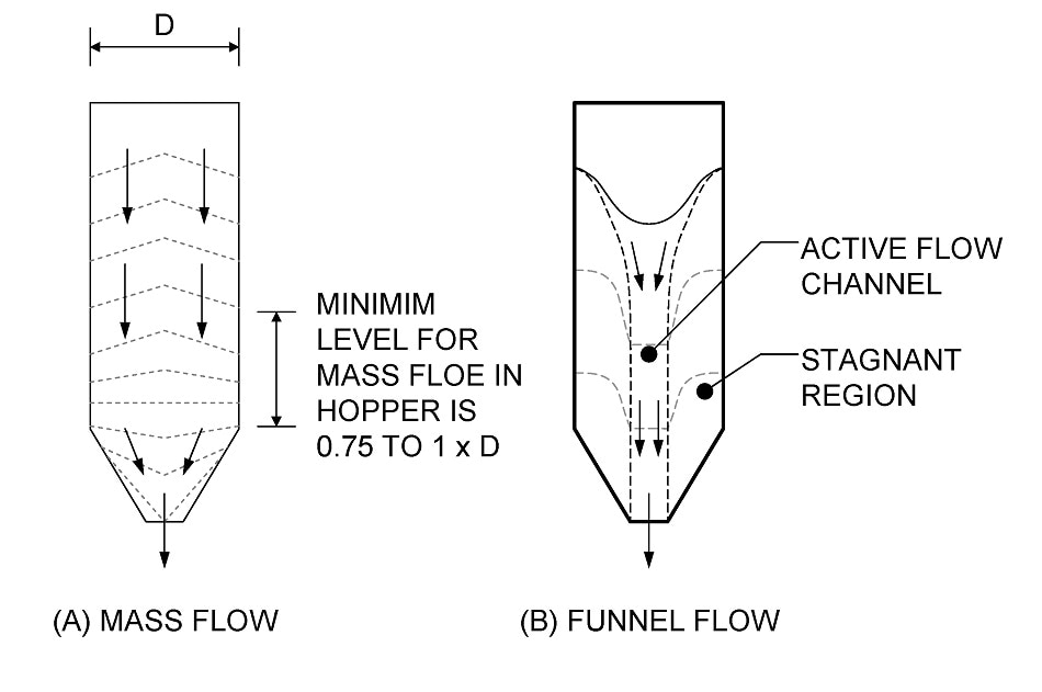 Analysis of the Causes and Solutions to the Caking of Powders