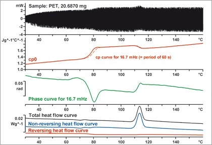 TOPEM – An Advanced Temperature-Modulated DSC Technique