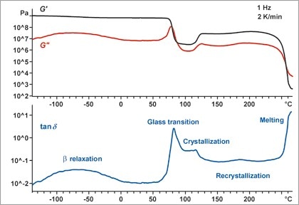 DMA Principles and Basic Applications