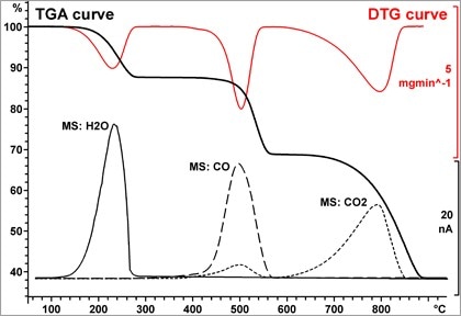 Evolved Gas Analysis – Precise TGA Determinations