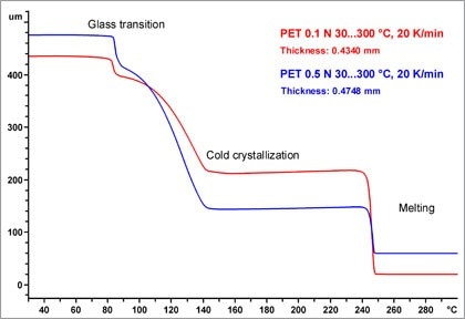 TMA Technique – Basic Principles and Applications