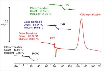 Determination of Glass Transition Temperature