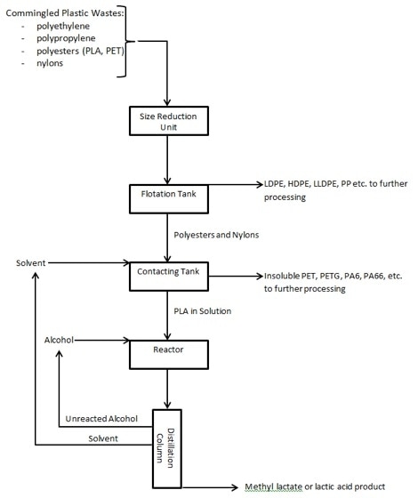Recycling PLA Under Mild Conditions