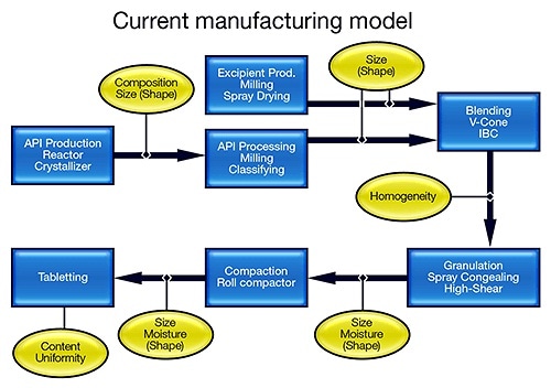 PAT and QbD Implementation in the Pharmaceutical Industry