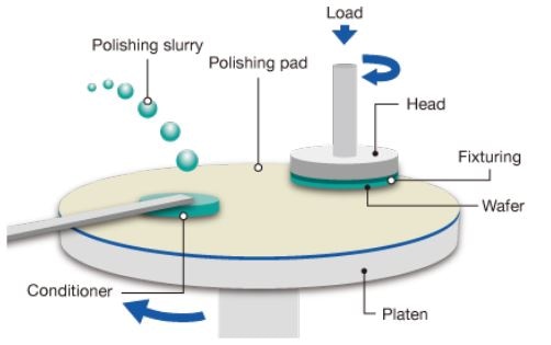 Surface Metrology for In-Situ Pad Monitoring in Chemical Mechanical ...