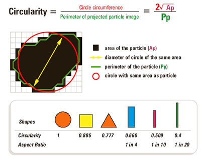 Particle Shape Characterization for Abrasives Manufacturers