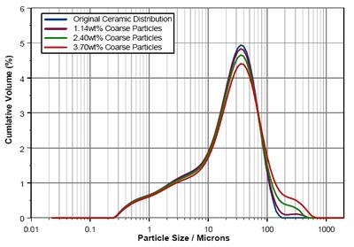 Particle Size and Particle Size Distribution – The Measurement and Modelling for Ceramic Casting ...