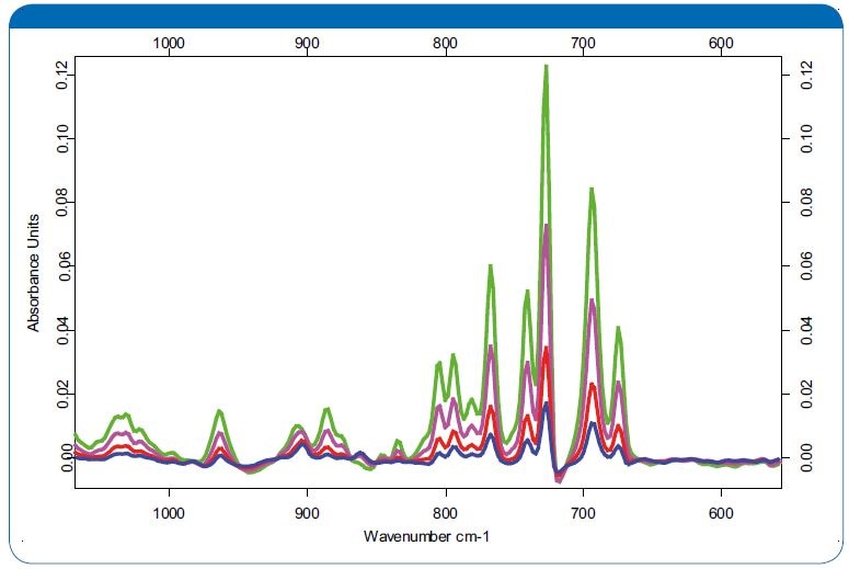 FTIR Analysis of In-Service Lubricating Oil
