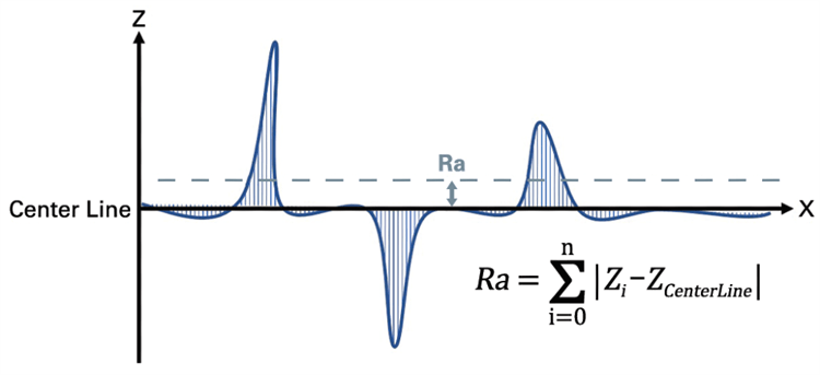 How White Light Interferometry Can Measure Surface Roughness
