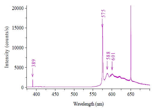 Colored Diamond Investigation Using Raman Spectroscopy