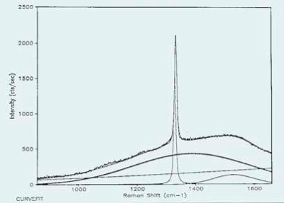 Raman Spectroscopy for Characterizing Carbons in the Design, Monitoring ...