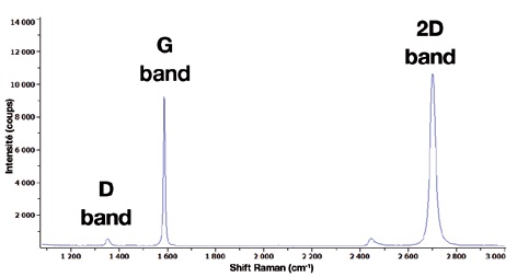 Raman Spectroscopy of Graphene