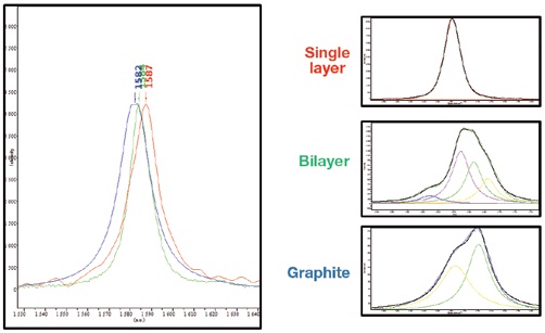 Raman Spectroscopy of Graphene