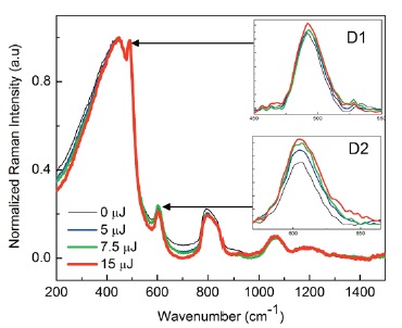 Understanding Photo-Structural Changes in Laser Processed Glass